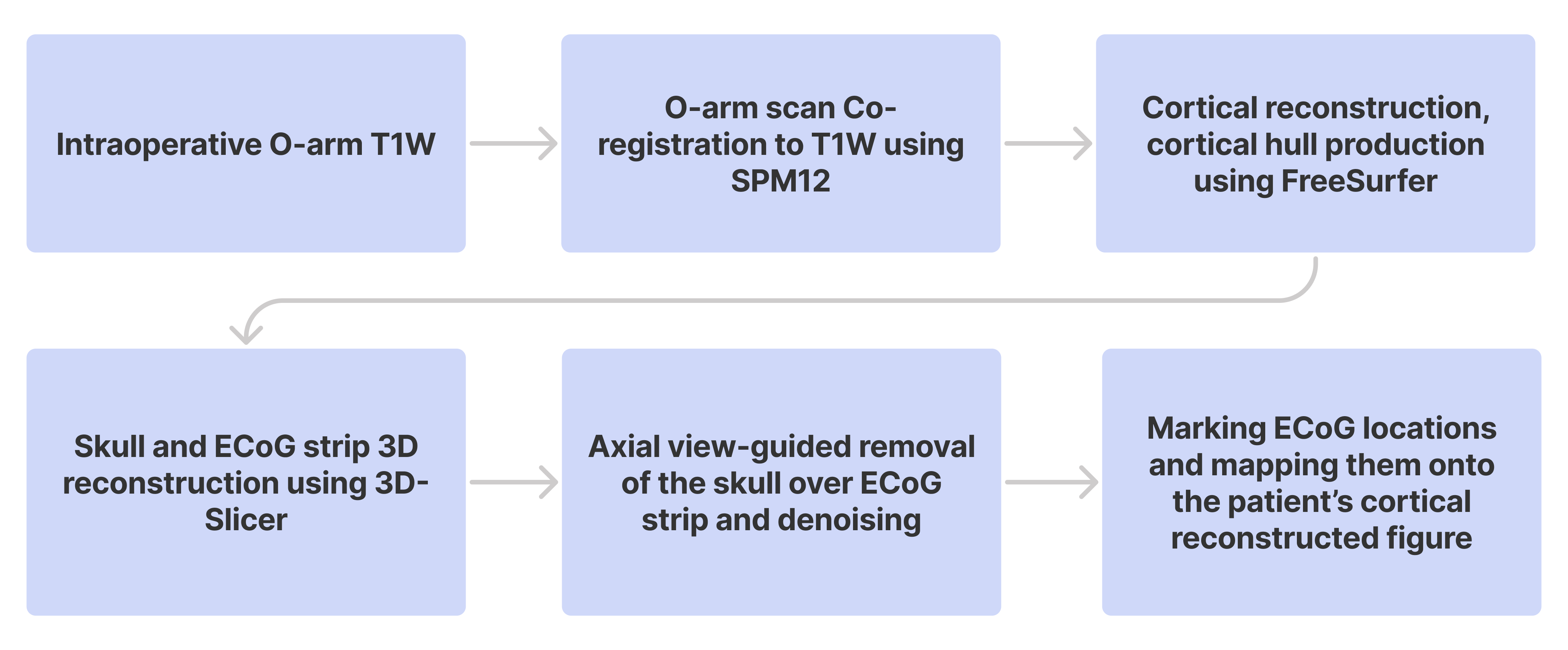 Figure 10. Workflow Depicting the Sequential Steps in ECoG Localization ...