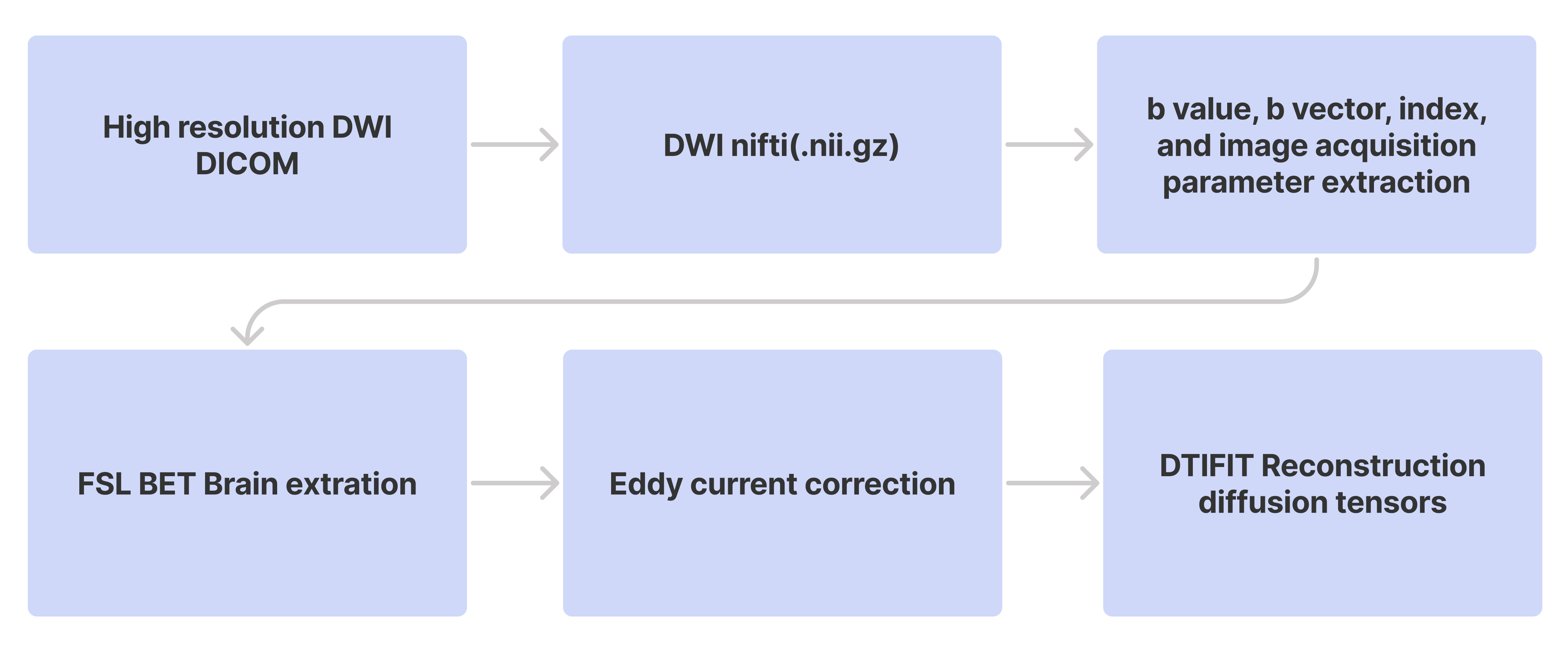 Figure 4. SSequential Workflow of Diffusion Image Processing using FSL.