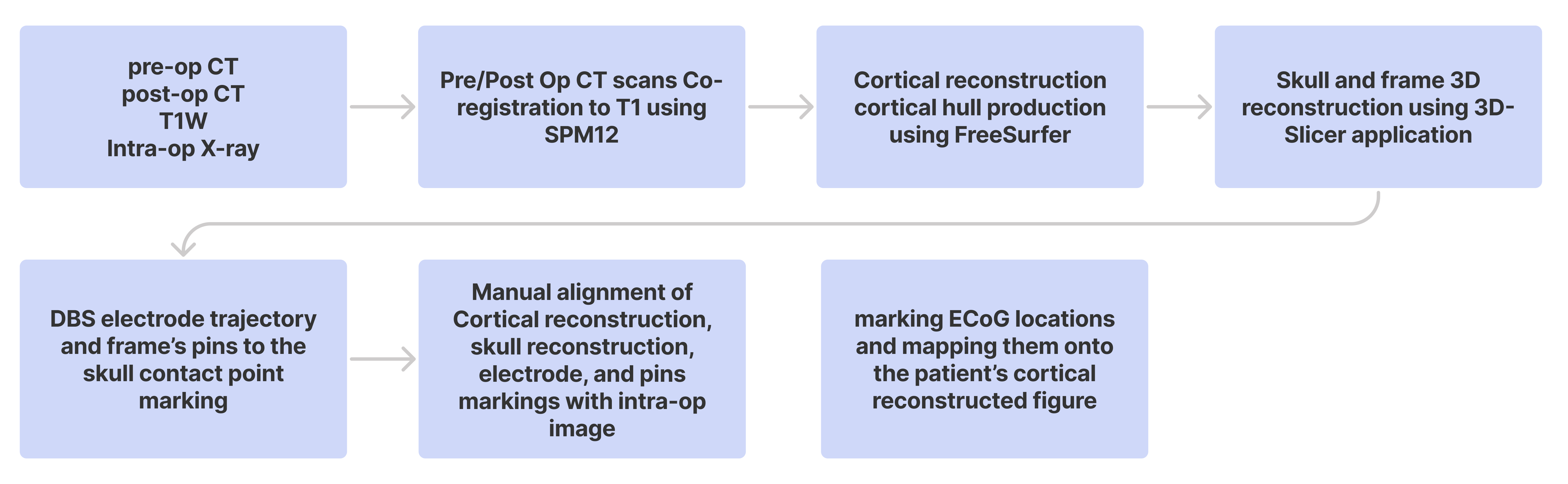 Figure 7. Workflow depicting the sequential process of ECoG ...